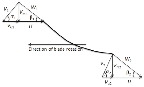 Effect of the Hub to Tip Diameter Ratio to the Performance of a Bulb ...
